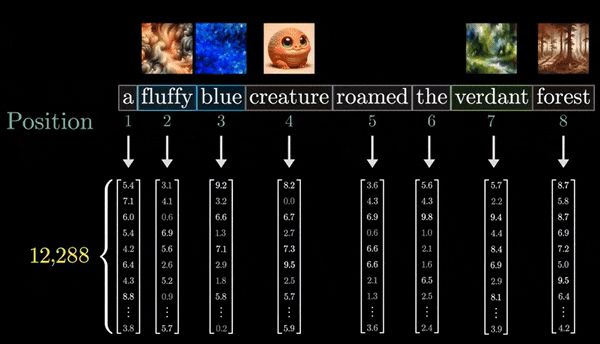 3blue1brown又出新作，动画attention注意力，我斗胆把它转成了文章（二） - 哔哩哔哩