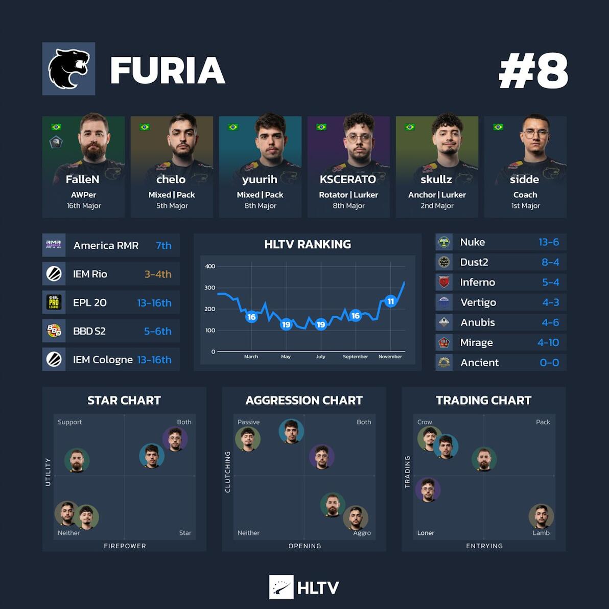 【CS】HLTV出品：可视化评估上海Major参赛战队 - 哔哩哔哩