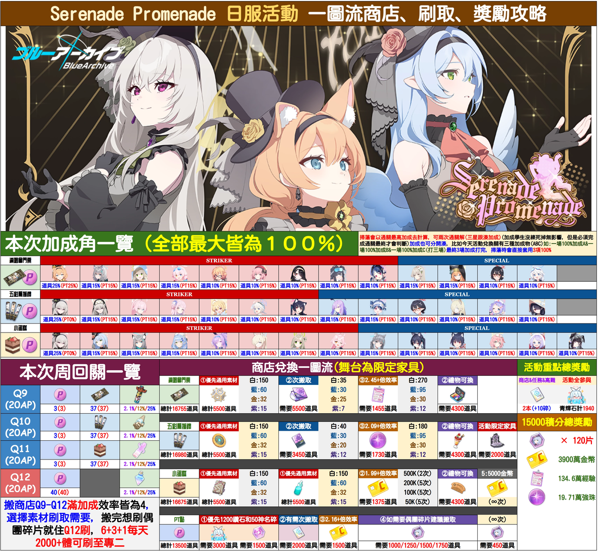 碧蓝档案/蔚蓝档案 Serenade Promenade 偶像活动攻略整理(日服10/23~11/06) - 哔哩哔哩