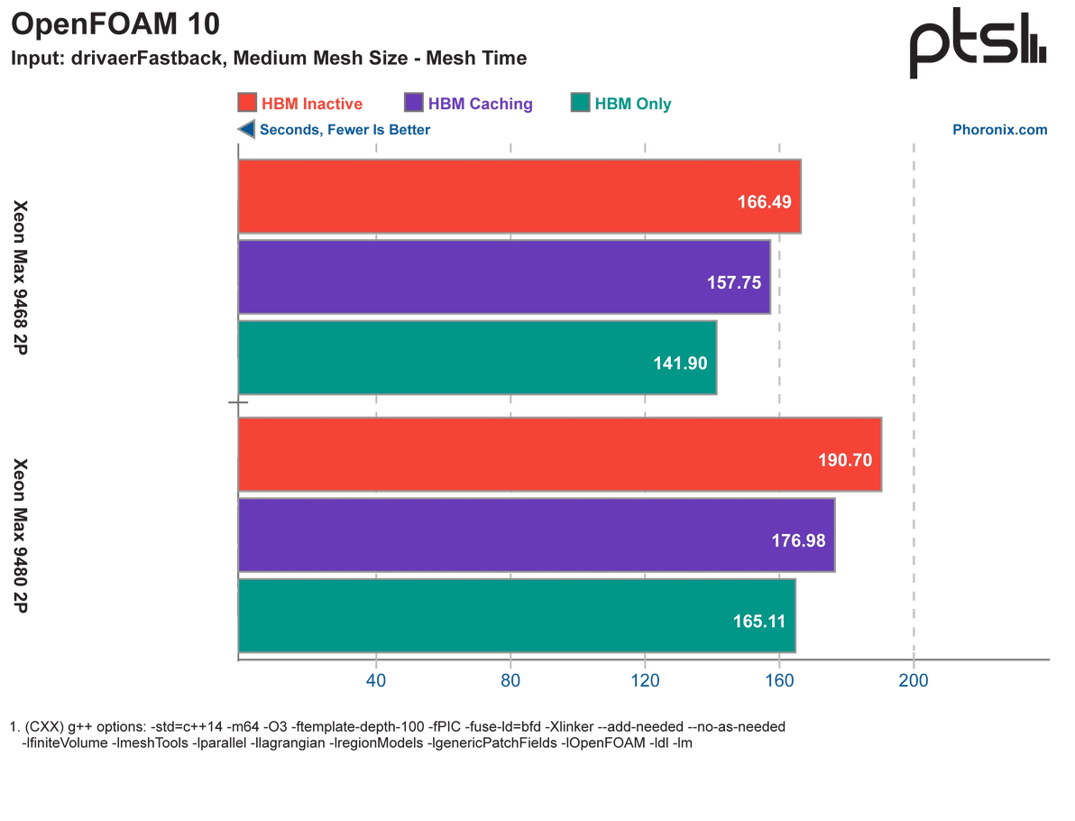 Intel Xeon Max 9480/9468 性能测试 - 哔哩哔哩