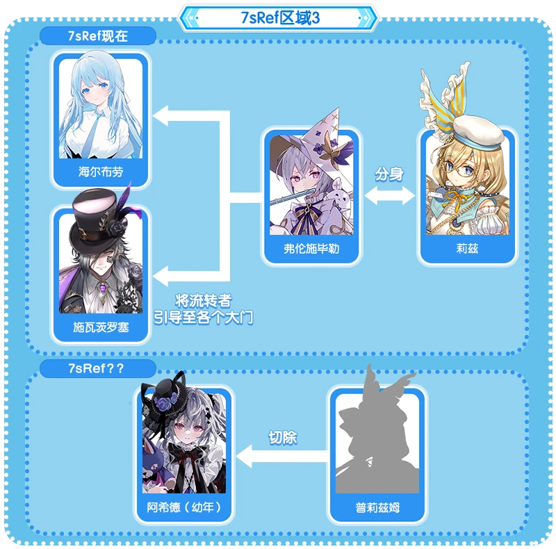 【maimai DX】7sRef区域3角色、关系图、歌曲相关文本翻译 - 哔哩哔哩