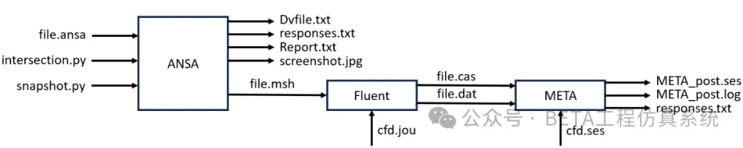 CFD优化：使用ANSA-Fluent-META实现优化全流程 - 哔哩哔哩
