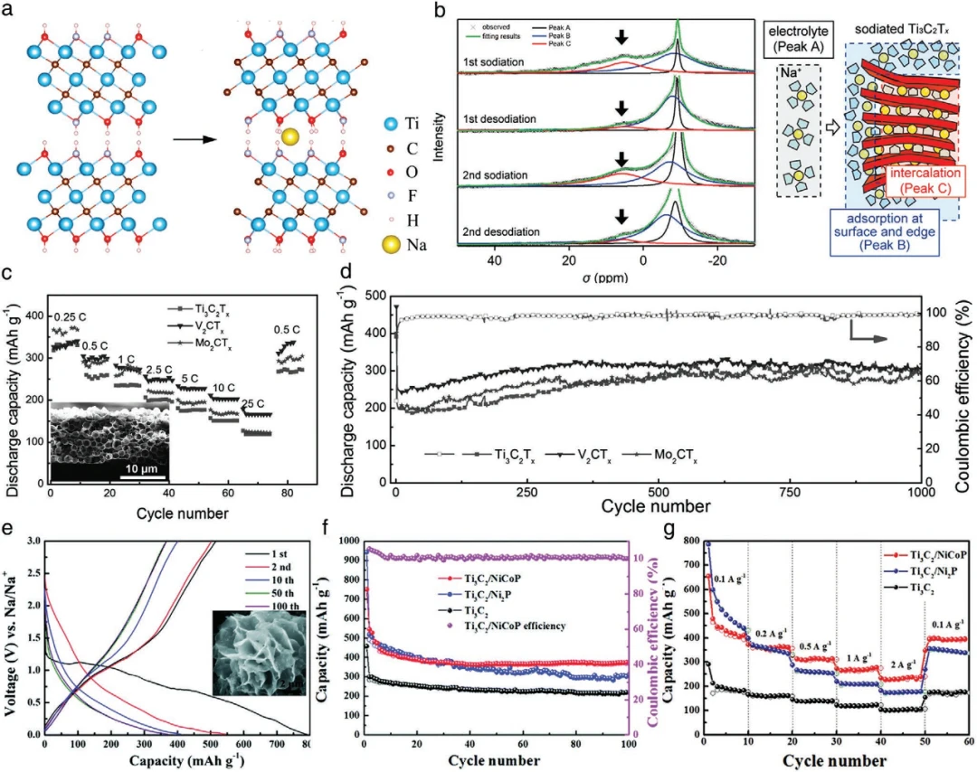 《ASN 前沿报道》：3D MXene架构，以实现高效的能源存储和转换 - 哔哩哔哩