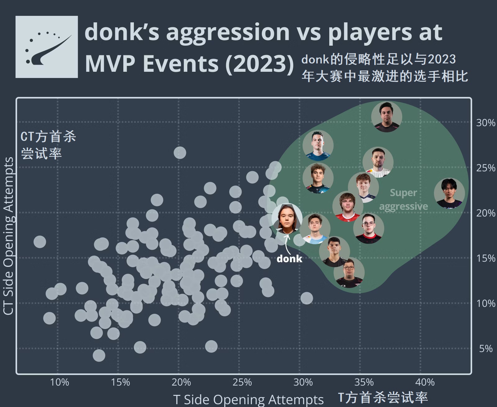 【CS:GO】HLTV出品：明日之星donk - 哔哩哔哩