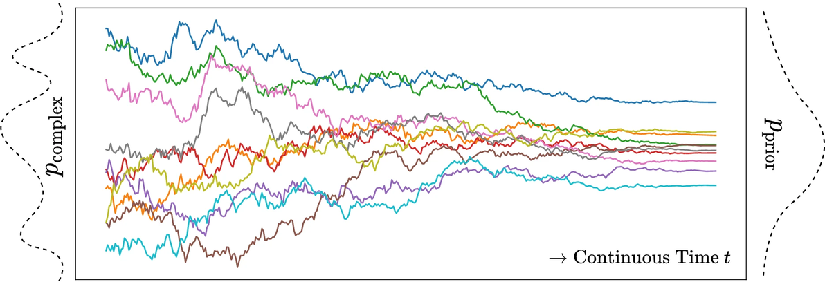 AIGC: SGM (Score-based Generative Model) 笔记 - 哔哩哔哩