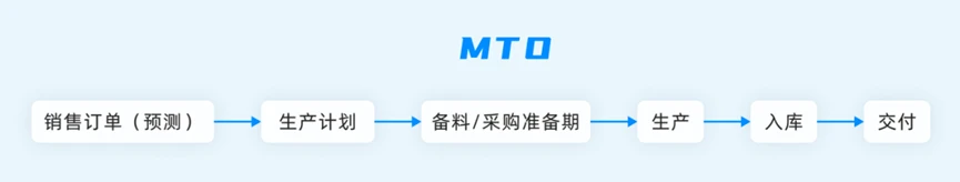 制造业ERP五大生产模式详解：ATO、MTS、MTO、ETO、CTO - 哔哩哔哩