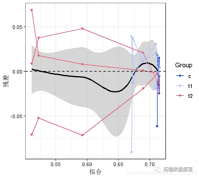 R语言nlme、nlmer、lme4用（非）线性混合模型non Linear Mixed Model分析藻类数据实例 哔哩哔哩