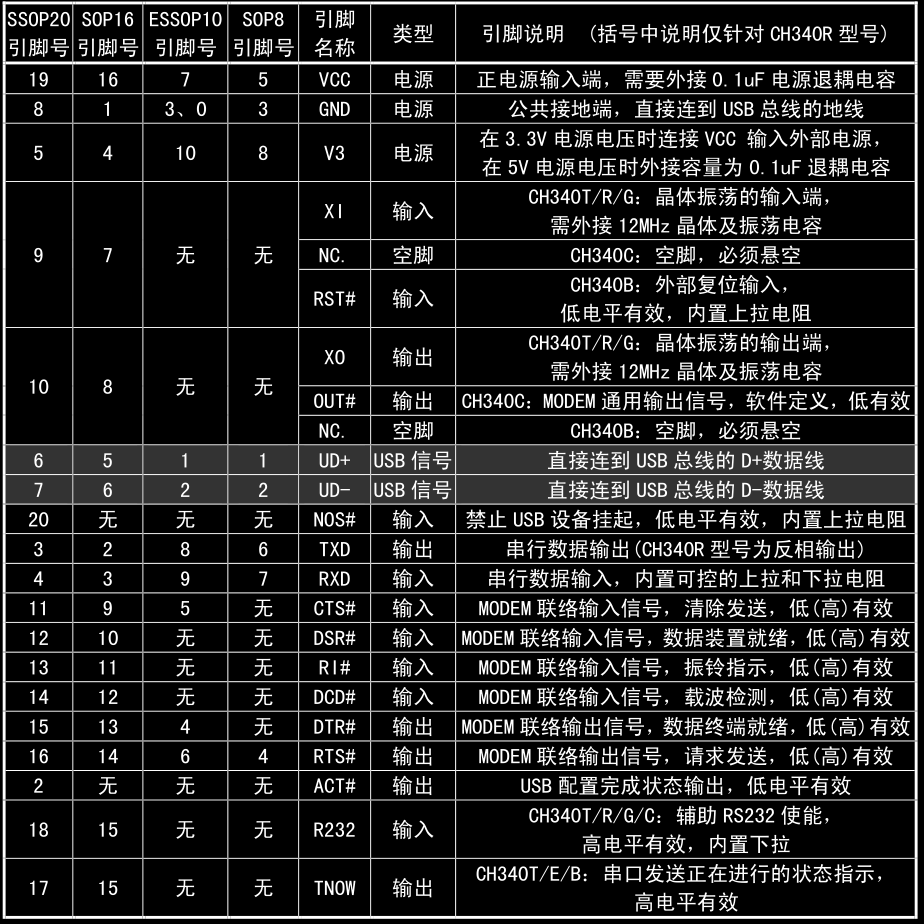 CH340转串口芯片的使用 - 哔哩哔哩