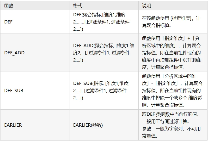 FineBI6.0新功能体验——DEF分析函数 - 哔哩哔哩