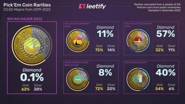 全员黄金！ 本届Major仅有0.1%玩家获得钻石币 - 哔哩哔哩