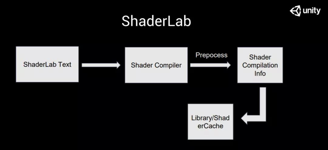 Unity技术开放日 | 绝对干货 – 揭秘Unity引擎的黑盒世界之“ShaderLab”底层原理 - 哔哩哔哩