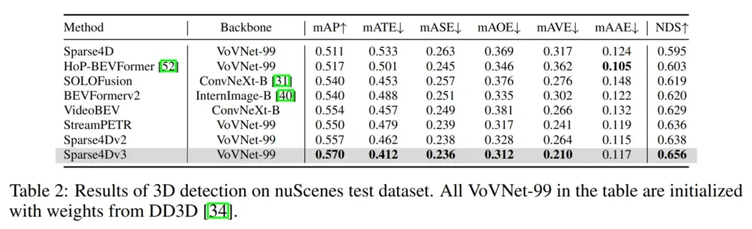 地平线最新！Sparse4D v3：进一步提升端到端3D检测与跟踪任务（双SOTA！） - 哔哩哔哩