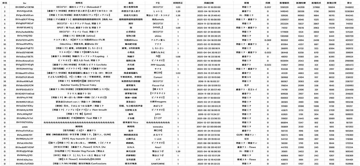 Biliboard术力口周榜第46期文字版 - 哔哩哔哩