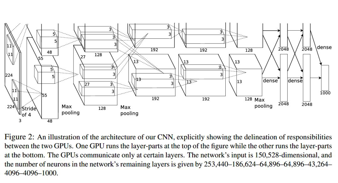 深度学习笔记16：CNN经典论文研读之AlexNet及其Tensorflow实现 - 哔哩哔哩