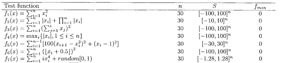 智能优化算法23个标准测试函数（Python） - 哔哩哔哩