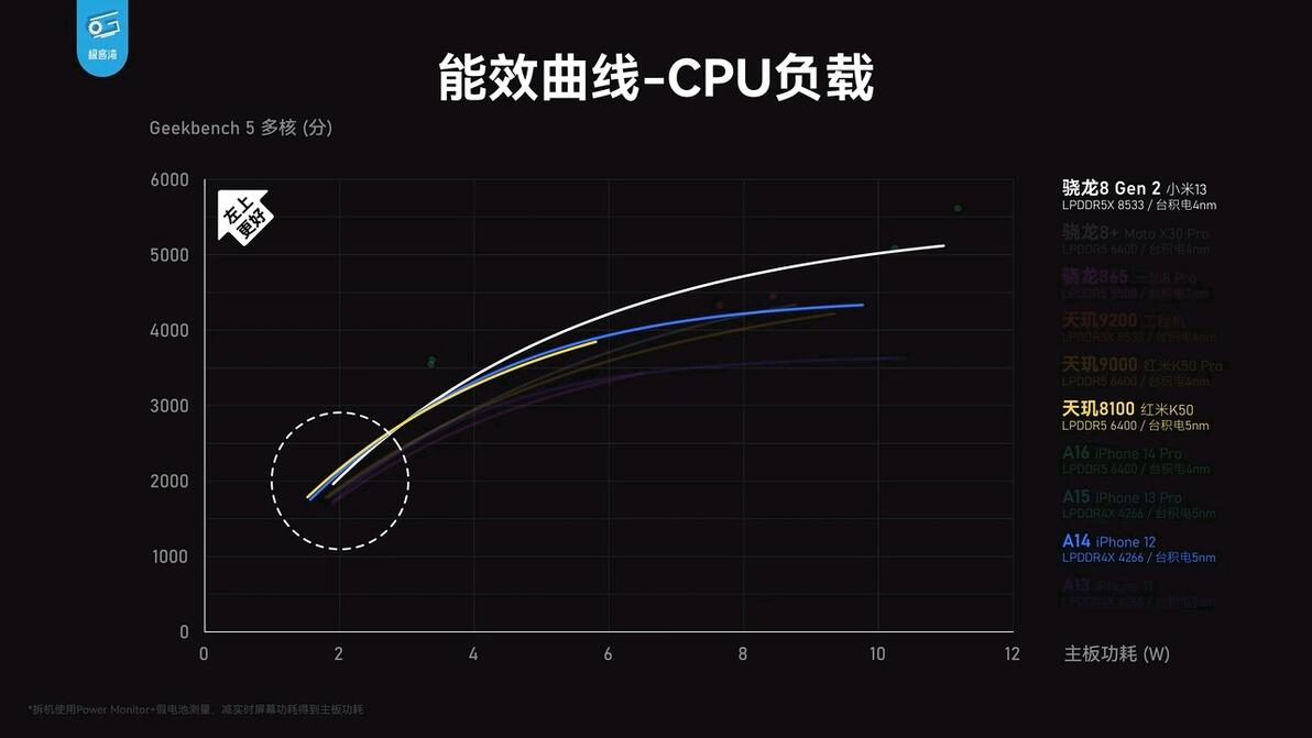 极客湾最新 骁龙8Gen2 性能／能效分析，2K原神满帧 ! 能耗比优异，有835那味儿了？ - 哔哩哔哩
