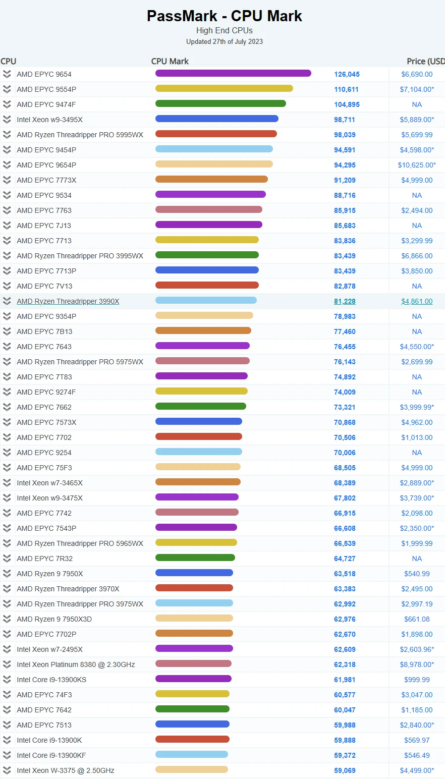 CPU天梯图-2023.07最新版 - 哔哩哔哩
