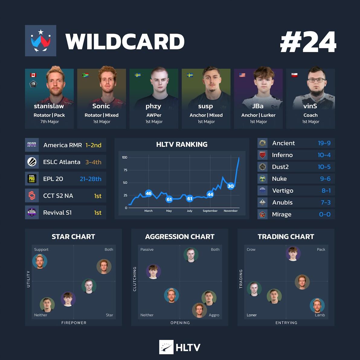 【CS】HLTV出品：可视化评估上海Major参赛战队 - 哔哩哔哩