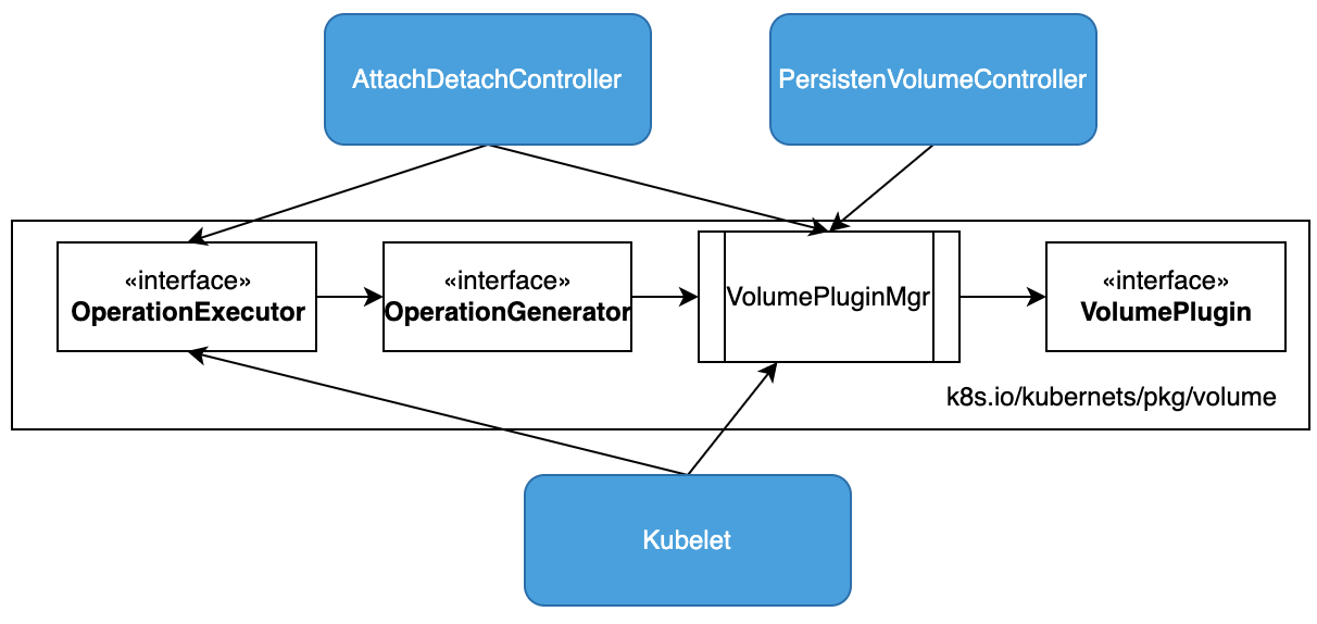 深究kubernetes源码 存储 1 Volume Plugin机制流程分析 哔哩哔哩 9771