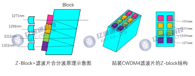 应用于高速收发模块的并行光学&WDM波分光学技术 - 哔哩哔哩