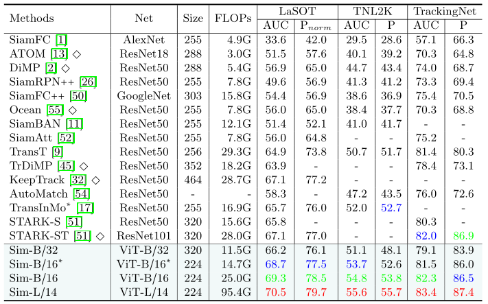 [1-SimTrack：Backbone is all you need] - 哔哩哔哩