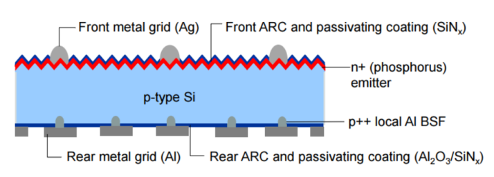 【光伏组件】一文读懂当前晶硅电池（PERC、TOPCon、HJT、N-IBC、P-IBC）技术及工艺流 - 哔哩哔哩