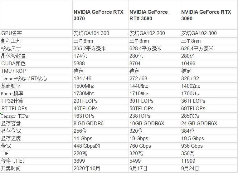 英伟达RTX 30系列Ampere GPU进一步详细介绍 GA102 / GA104 GPU规格 - 哔哩哔哩
