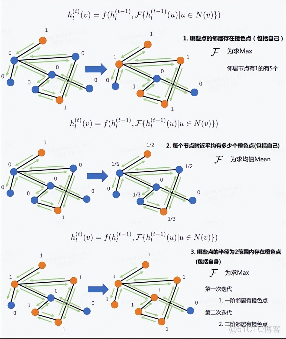 PGL图学习之图神经网络GNN模型GCN、GAT[系列六] - 哔哩哔哩