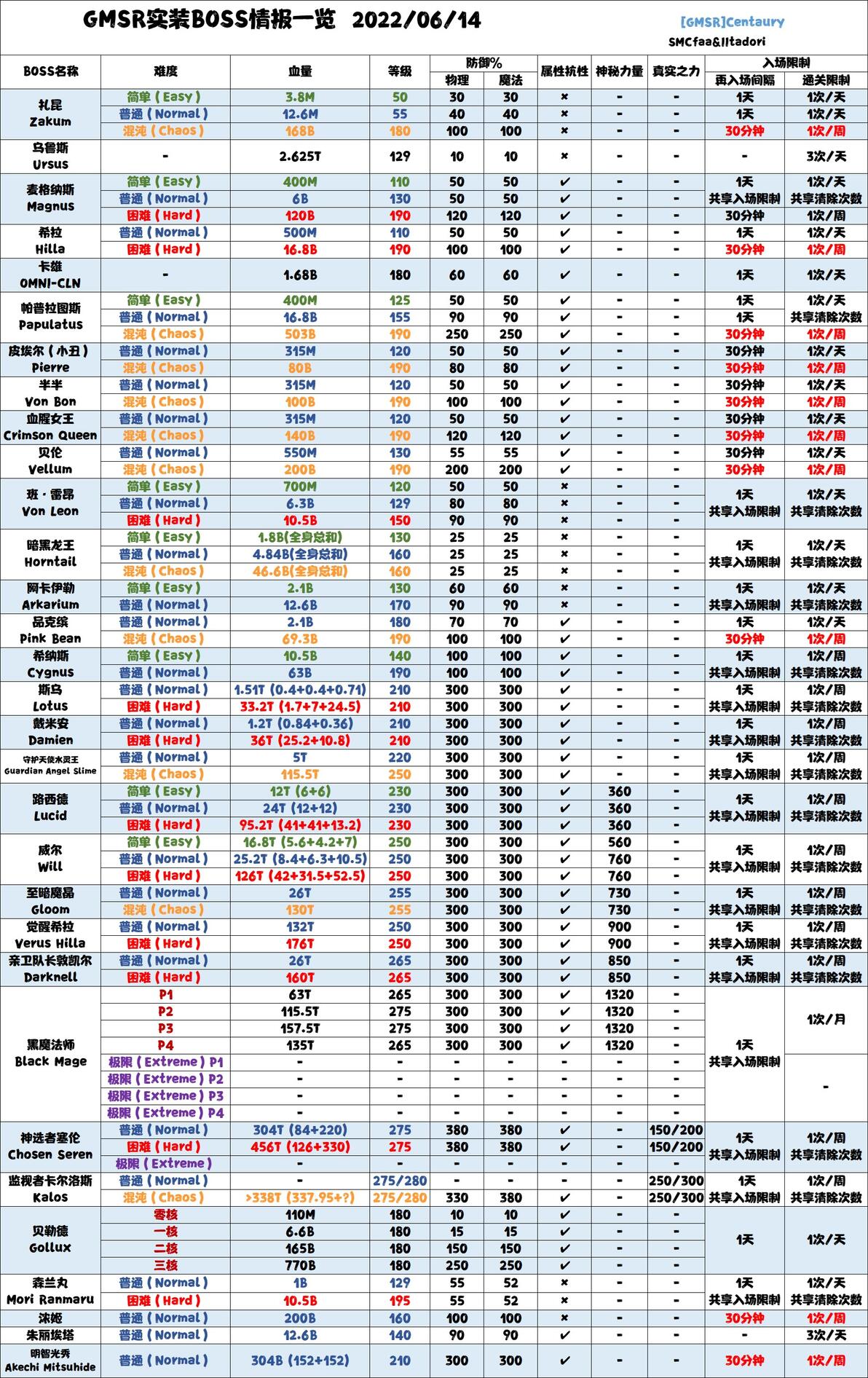 [GMSR] 实装BOSS情报一览表 2022/06/24 - 哔哩哔哩