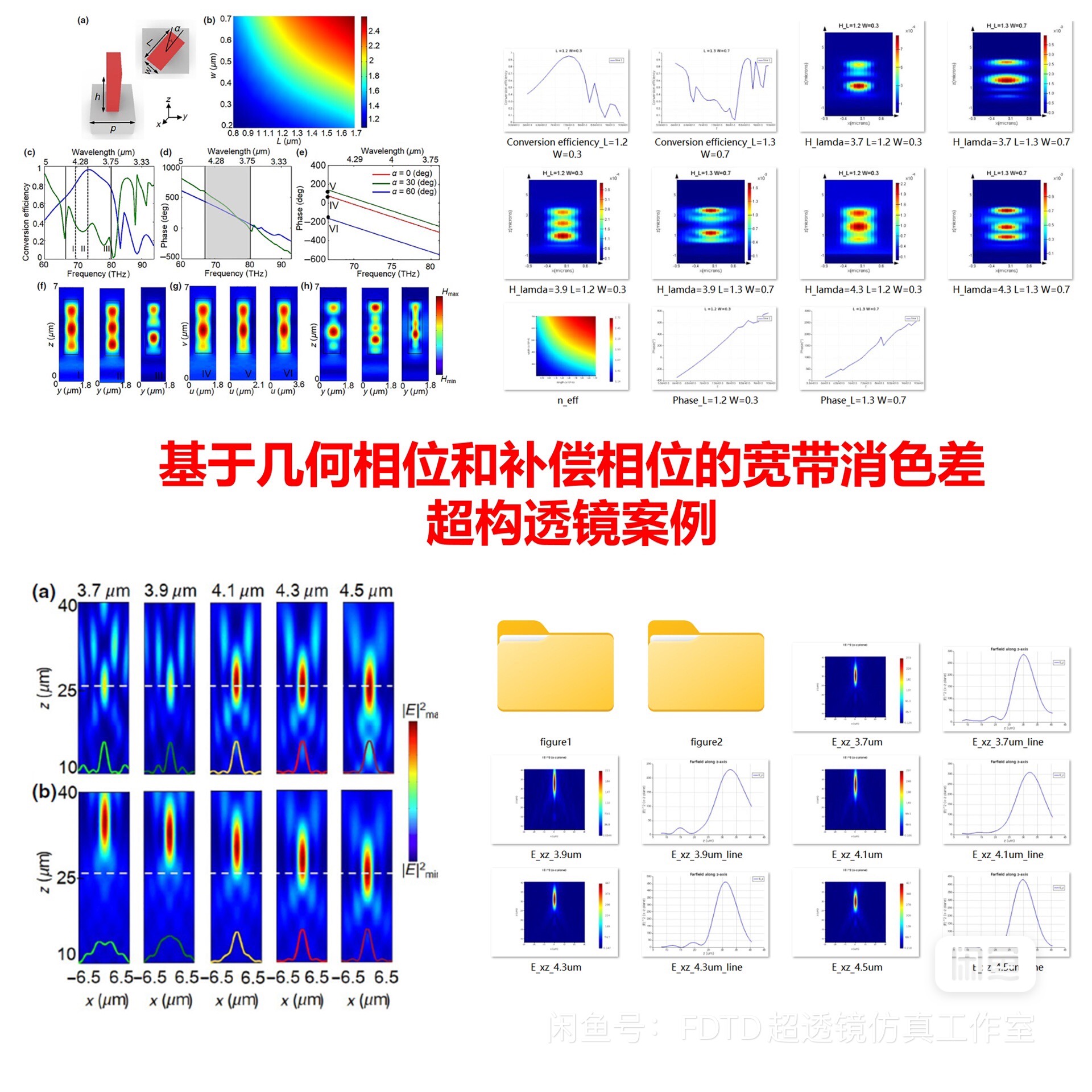 超透镜仿真案例（5）——宽带消色差 超构透镜模型 补偿相位与几何相位结合 FDTD仿真 - 哔哩哔哩