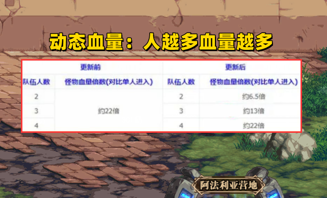 DNF：4种组队方式效率对比！1C1奶效果最好，双C组队成热门 - 哔哩哔哩