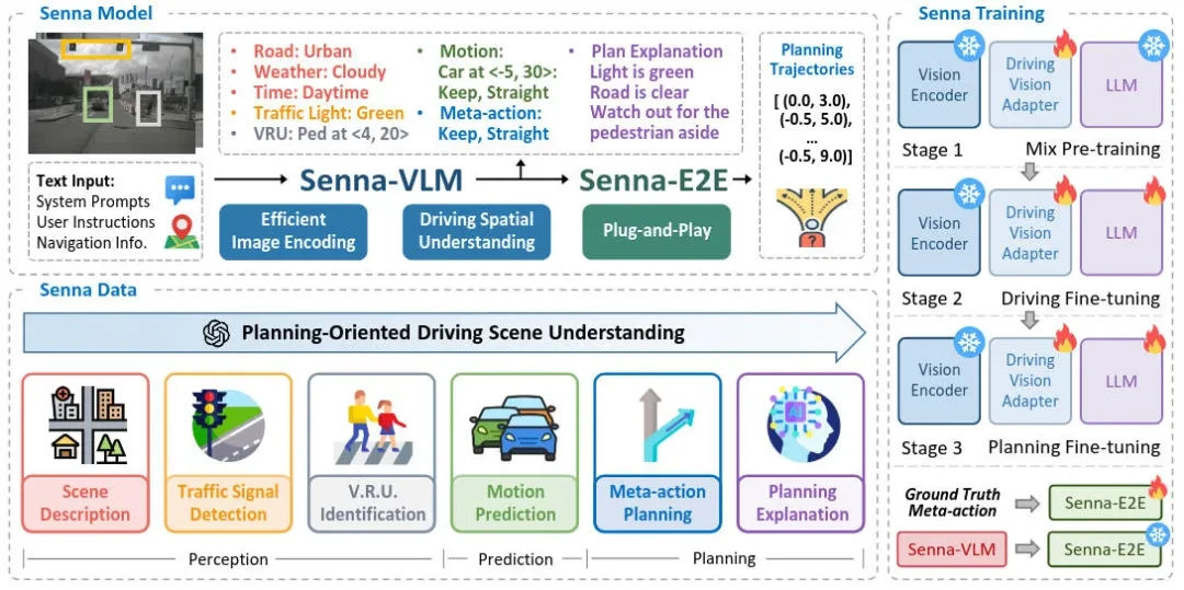 LVLM赋能端到端！地平线&华科联手打造更强自动驾驶系统Senna！ - 哔哩哔哩