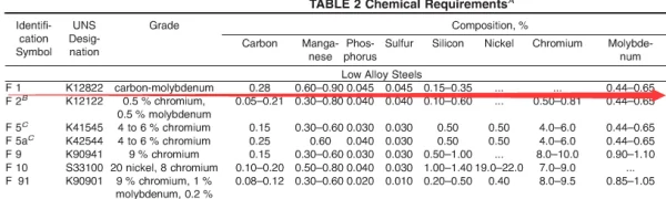 ASME sa182 sa-182M锅炉板F11 CL2 F91容器板ZG15CRMO合金钢f23 - 哔哩哔哩