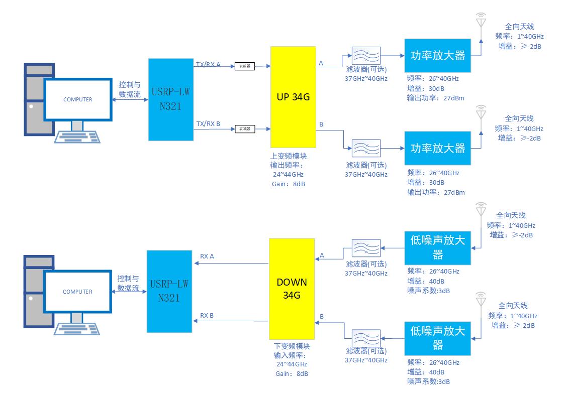 基于珞光电子USRP-LW N321和变频模块的毫米波通信方案 - 哔哩哔哩