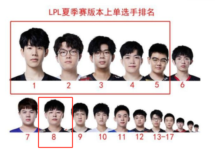 Theshy力压Bin，LPL上单排行图引发争议，Letme：操作天花板有3人 - 哔哩哔哩