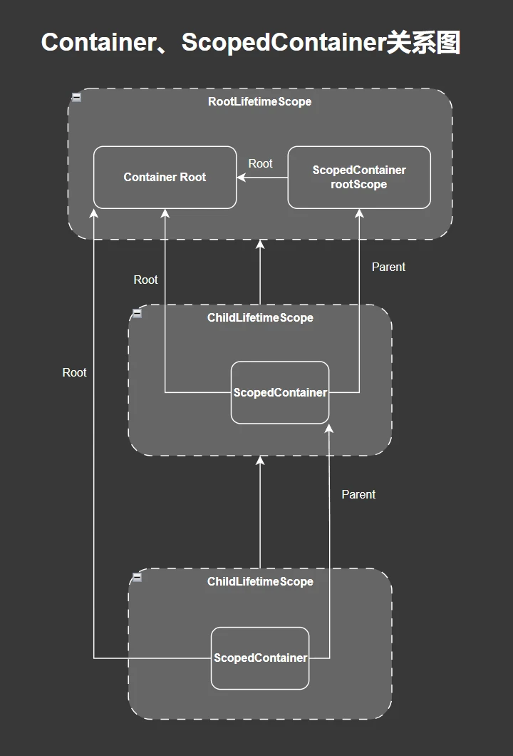 浅析Unity IoC容器——以VContainer库为参考 - 哔哩哔哩