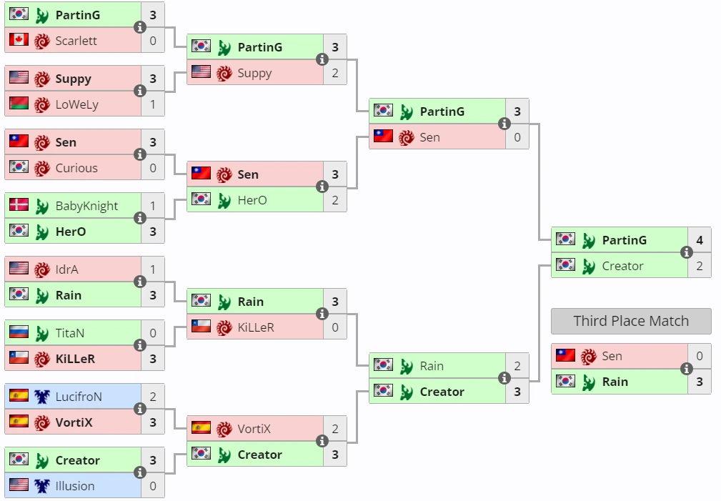 星际争霸2历年国际赛事结果统计 - 哔哩哔哩