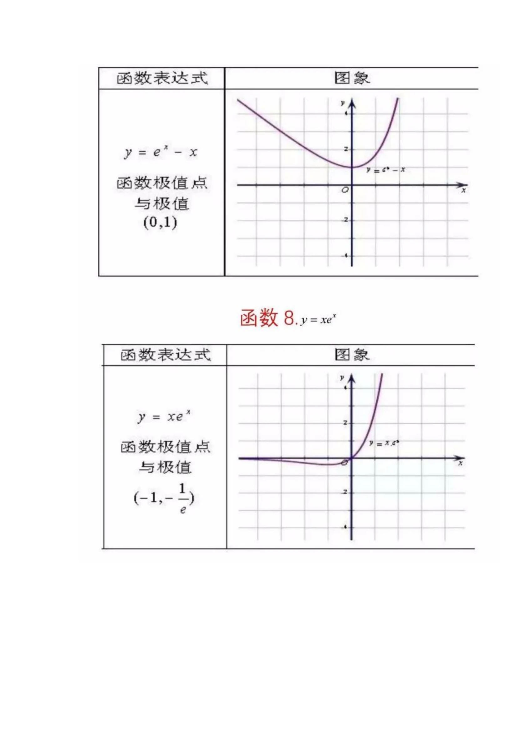 高中压轴必出题:高中数学62个重要函数图像,吃透稳稳拿高分! 哔哩哔哩