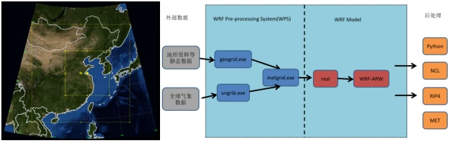 WRF模式+Python语言的结合应用；WRF前后处理的常用场景，数据处理、可视化绘图等 - 哔哩哔哩