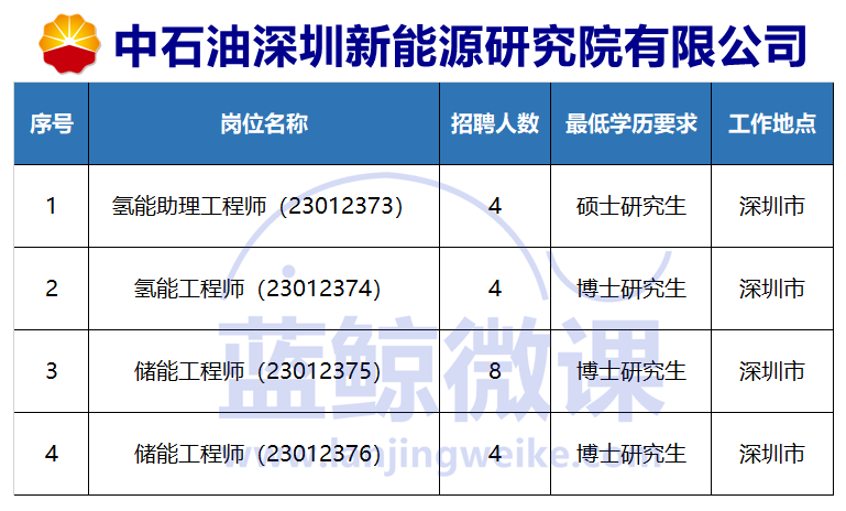 【独家】中国石油2023年度校园招聘新增加了哪些单位？ - 哔哩哔哩