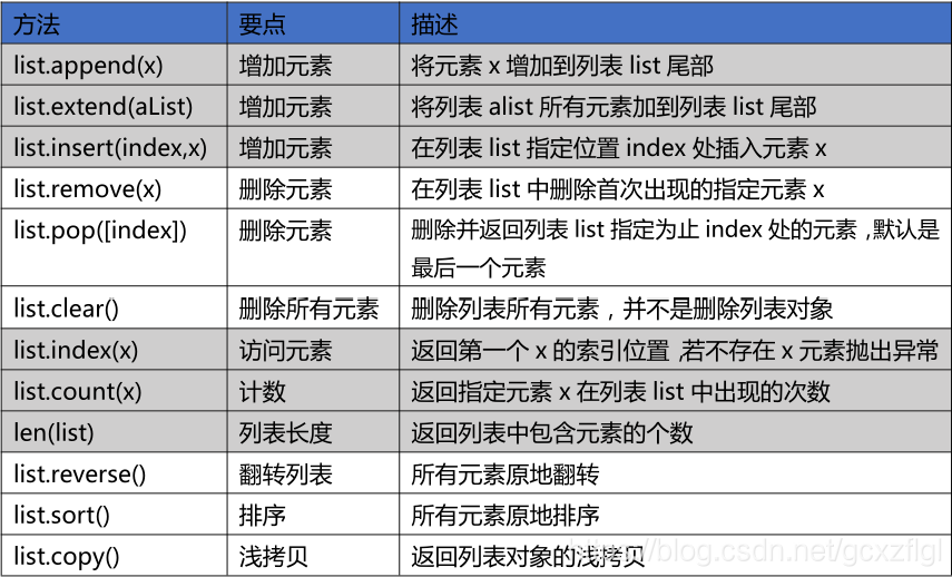 Python的四个数据结构——列表[]，字典{key：value}，元组（），集合{} 哔哩哔哩