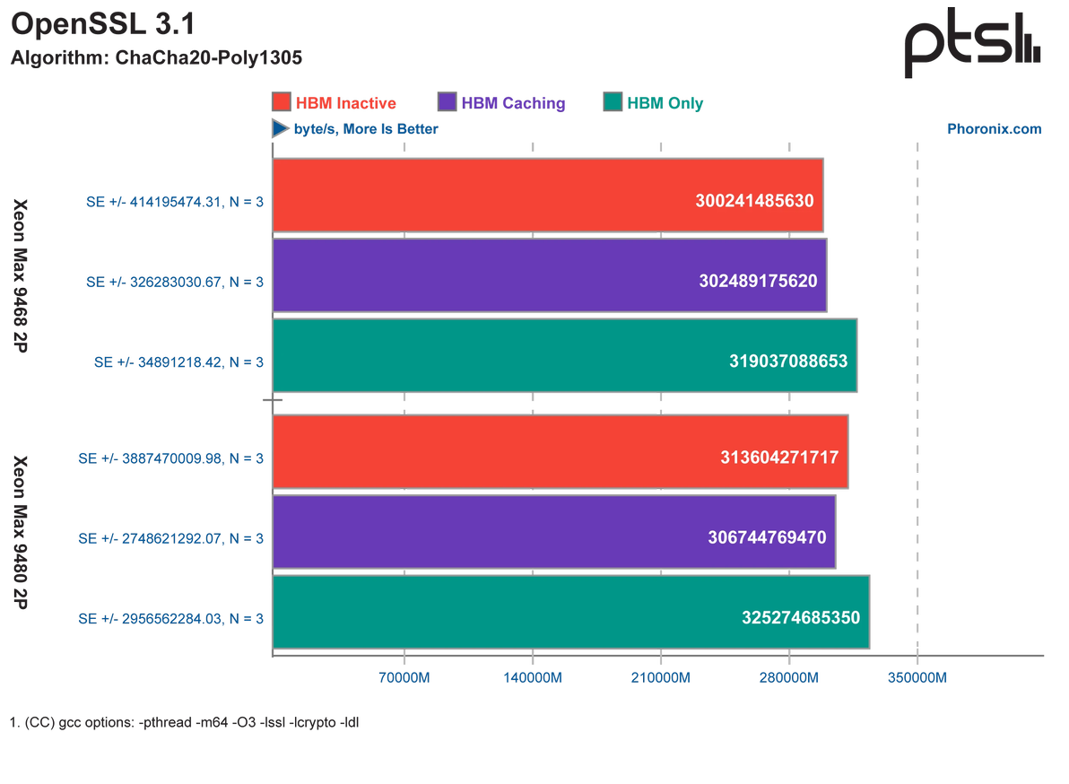 Intel Xeon Max 9480/9468 性能测试 - 哔哩哔哩