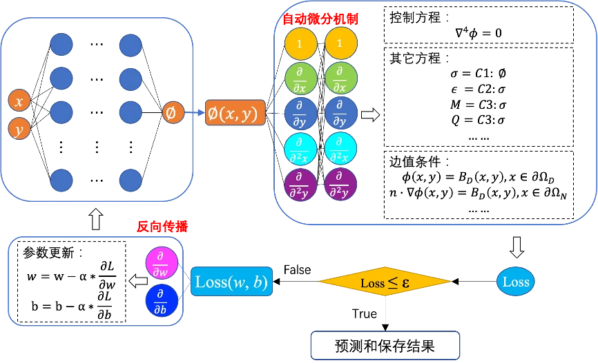 使用飞桨高阶自动微分功能探索AI+结构领域科研 - 哔哩哔哩