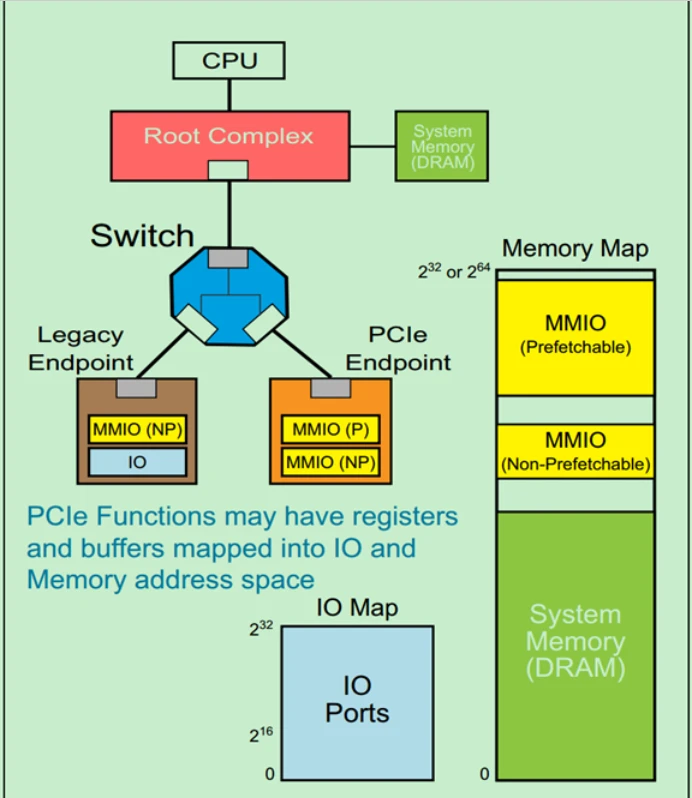 PCIE---Memory & IO 地址空间 - 哔哩哔哩