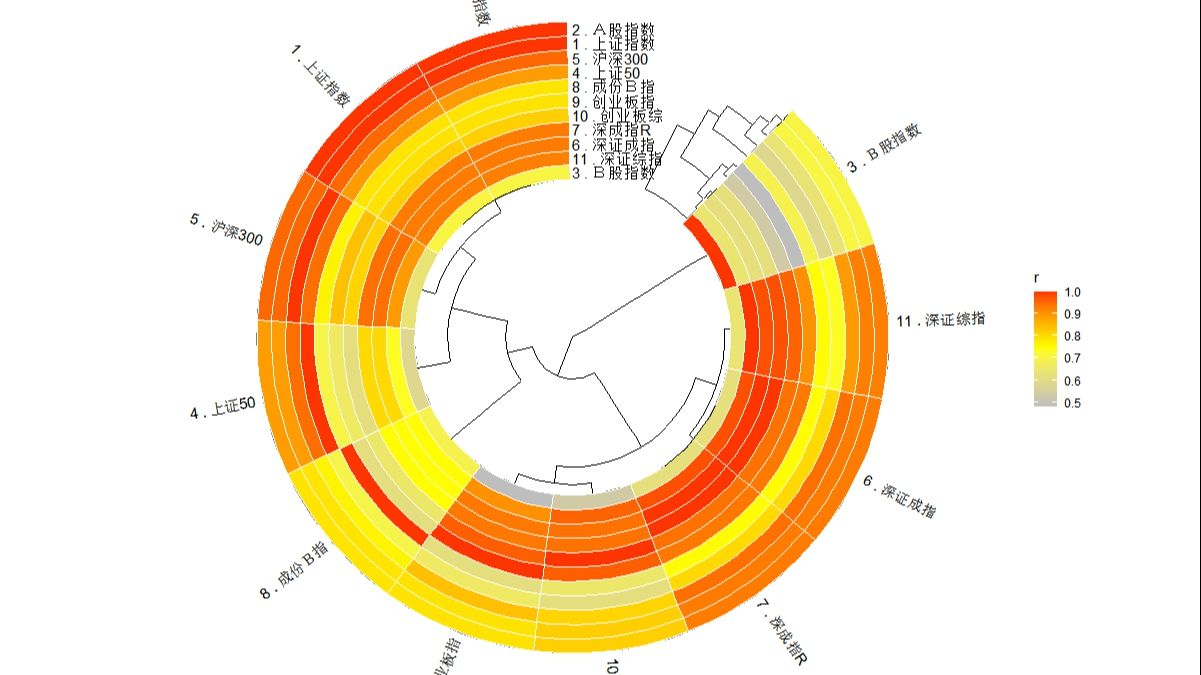 ggplot2由浅入深——ggcor绘制环形热图/交叉矩阵/股指相关性矩阵图 - 哔哩哔哩