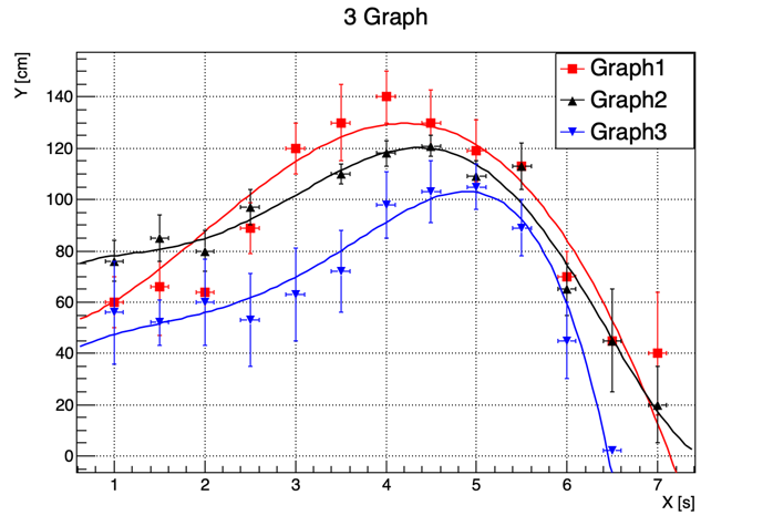 CERN ROOT 一些实用 Graph 画法 - 哔哩哔哩