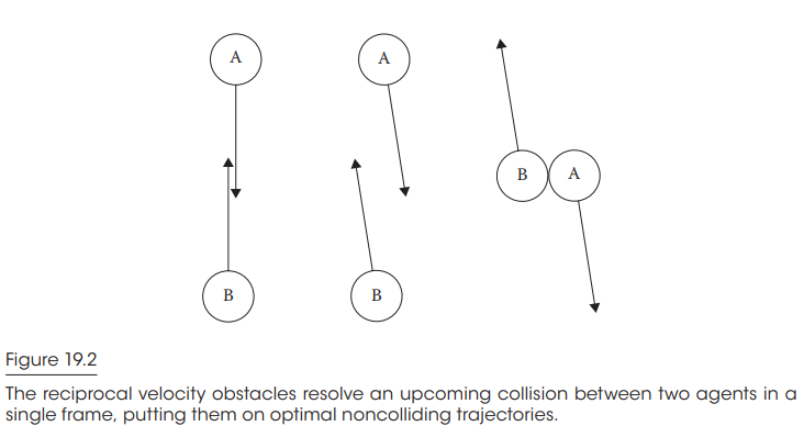 RVO和ORCA它们是如何工作的？ - 哔哩哔哩