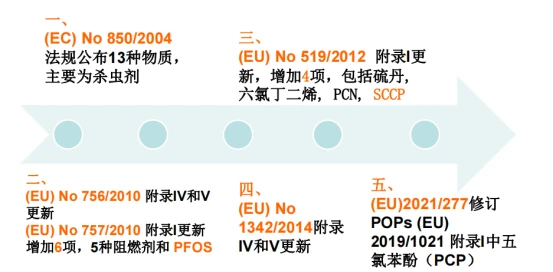 持久性有机污染物（POPs）法规介绍 Regulation (EC) No 850/2004 - 哔哩哔哩