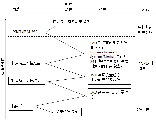 校准品溯源报告+不确定度评估-体外诊断试剂注册申报资料-25-羟基维生素D测定试剂盒 - 哔哩哔哩