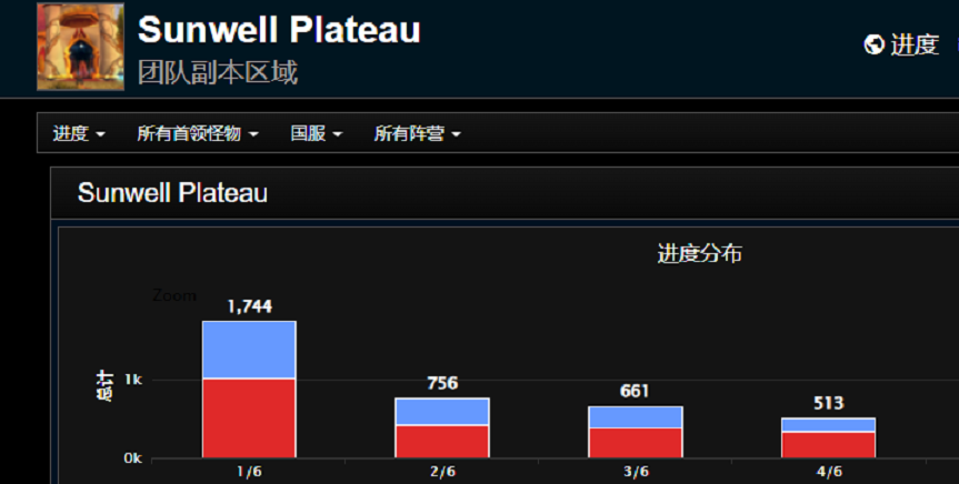 魔兽TBC：SW开荒初体验，九成玩家选择躺平，仅1700个团队染上CD - 哔哩哔哩